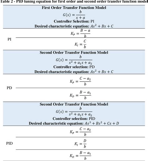 Table 2 From The Design Of An Automatic Flight Control System And Dynamic Simulation For Fixed