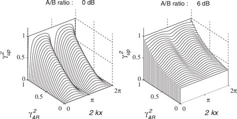Pressure Velocity Coherence Function Up 2 Of Two Waves Respectively
