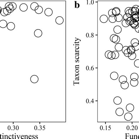 Plots Between Mean Functional Distinctiveness And A Taxon Download Scientific Diagram