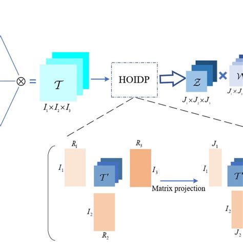 Overview Of Multi Modal Fusion Model Structure Download Scientific