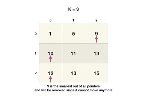 Kth Smallest Element In A Sorted Matrix