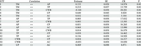 Calculating P Values For Correlation Coefficients Download Scientific Diagram