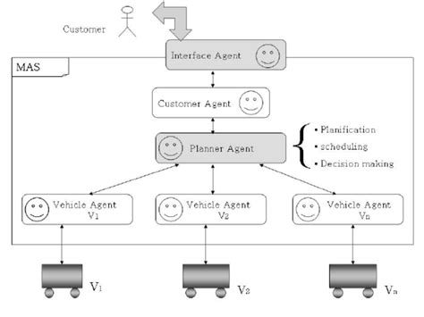 Centralized Architecture Download Scientific Diagram
