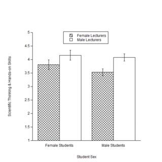 Interaction Between Professor Sex And Student Sex On The Mean Overall Download Scientific