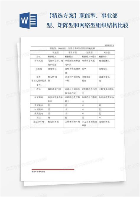 【精选方案】职能型、事业部型、矩阵型和网络型组织结构比较 Word模板下载 编号ldrdxkbw 熊猫办公