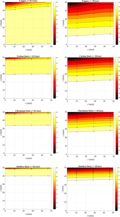 The Temperature Contours Of Cylindrical Thermal Mass All In Degrees Download Scientific