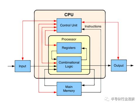 关于cpu科普，这篇说得最详细 指令
