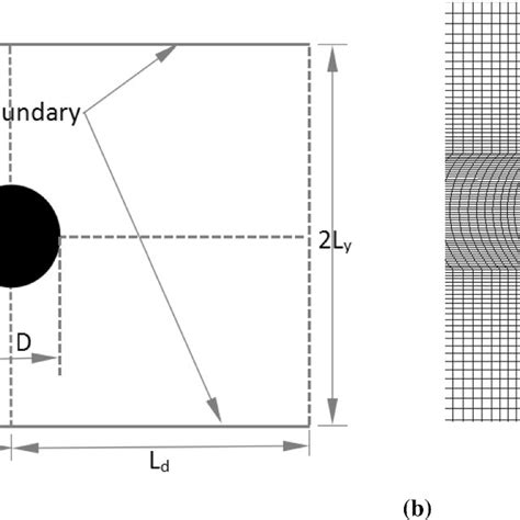 A Schematics Of The Flow Over A Confined Circular Cylinder In A Free Download Scientific