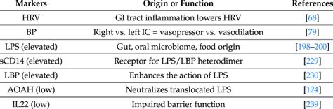 Microbial Markers Sources And Physiological Role Download