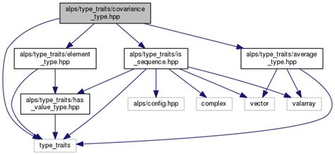 ALPSCore Reference Alps Type Traits Covariance Type Hpp File Reference