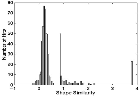 23 The Histogram Of Shape Similarity Values For The Pair Comparison In