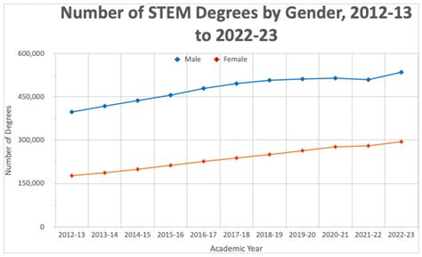 Gender Gap In College Degrees 50 Years Of Data Explained