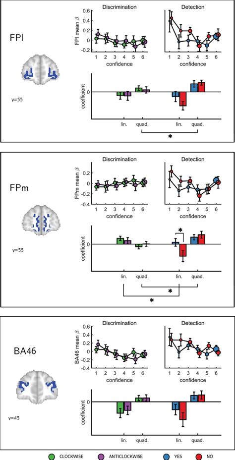 Figures And Data In Distinct Neural Contributions To Metacognition For Detecting But Not