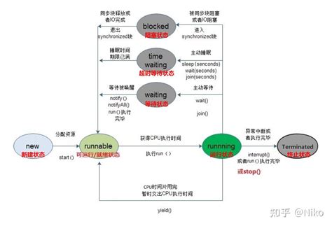 Juc多线程:系统调用、进程、线程的上下文切换 知乎 Juc多线程:系统调用、进程、线程的上下文切换 知乎