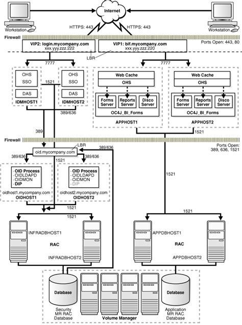 Enterprise Deployments
