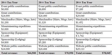 Irs Form 1023 Part Vi 6 Financial Data And Budget Projection
