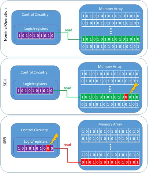 Diagram Showing The Effect Of A Single Event Upsets Seus And Single Download Scientific