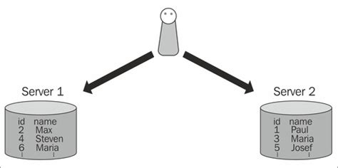 PostgreSQL Replication Packt