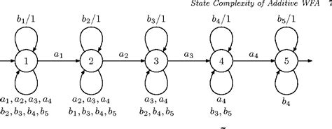 Figure 1 From State Complexity Of Additive Weighted Finite Automata