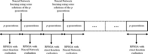 Figure 2 From A Multi Objective Evolutionary Algorithm Using Neural Networks To Approximate