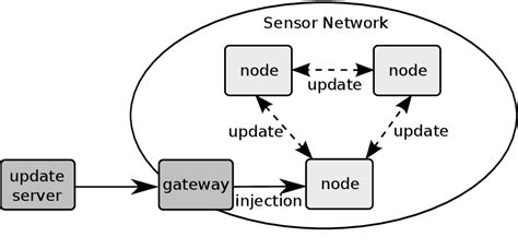 Figure 1 From Efficient Reprogramming Of Sensor Networks Using Incremental Updates And Data
