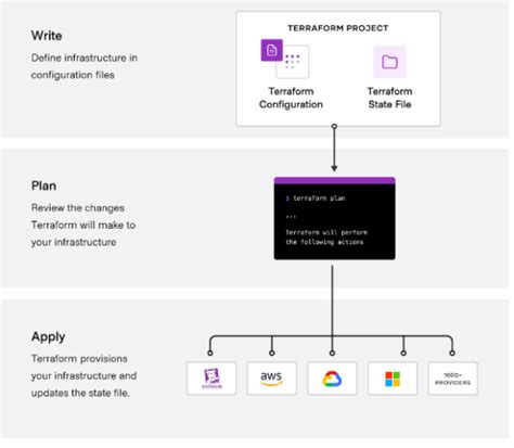 How To Write Clean Scalable Terraform Syntax
