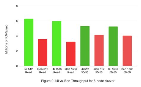 aws i4i instances provide superior performance for aerospike aerospike