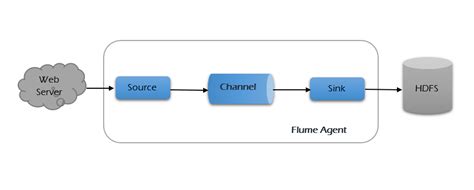 Apache Flume Data Flow