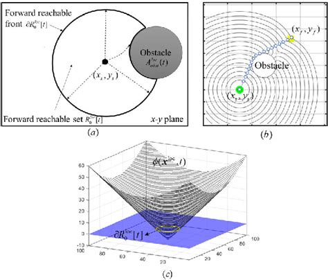 figure 3 from reachability based planning of time optimal curvature constrained path with moving