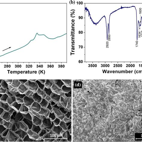 A Dsc Measurement Of Agglomerated Cork On The Heating Process B Ftir