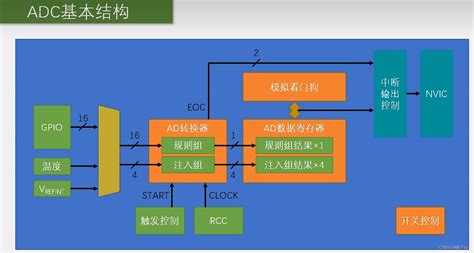 备赛电赛学习stm32篇（九）：adcxtm32硬件触发adc Csdn博客