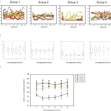 Respiratory Data For Each Group Per 25 Min Segment A Superimposed Download Scientific Diagram