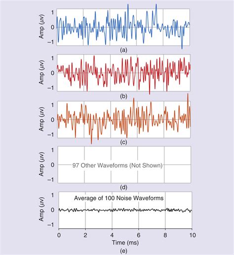 王小桃带你读文献：噪声与失真——信号与噪声 Noise And Distortion Part I 知乎