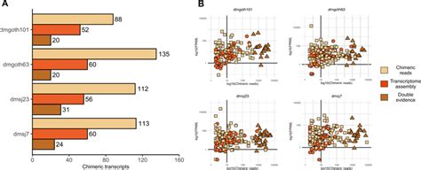 A Total Number Of Chimeric Transcripts Found By Chimerate Mode 2