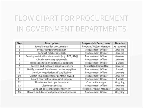 Flow Chart For Procurement In Government Departments Excel Template And