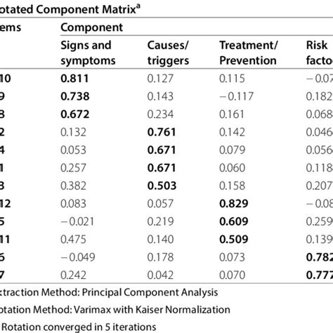 Scree Plot Of The Factor Analysis Of The Persian Short Form Of Loss Download Scientific Diagram