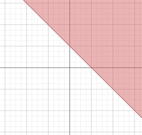 Sketch The Graph Of The Solution Set For The Following Syste Quizlet