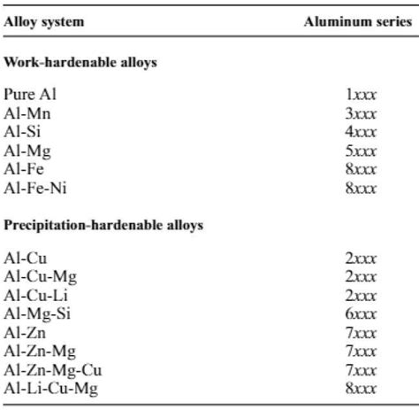 The Classifications Of Aluminium Alloys