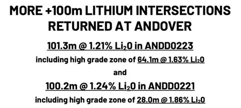 Eye On Lithium Azures 100mt Lithium Target For Andover Looking More