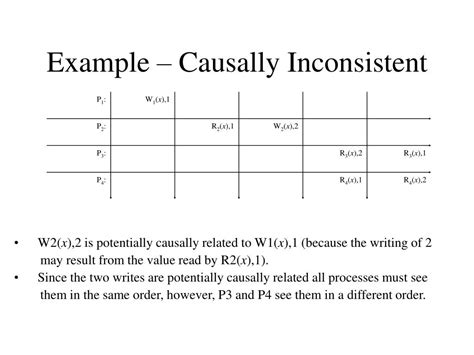 Ppt Shared Memory Consistency Of Shared Variables Powerpoint