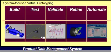 Phases Of Functional Virtual Prototyping [13] Download Scientific Diagram