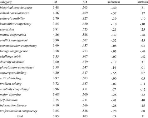 Descriptive Statistics Analysis Result N 983 Download Scientific Diagram