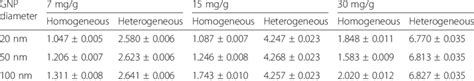 The Values Of Def Calculated In The Nuclei Of The Human Eye Tumor For Download Scientific