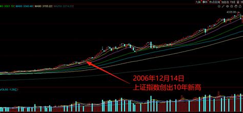复盘a股35年走势，上证指数创出十年新高后会发生什么？目前沪指即将创十年新高，板块行情如何演绎？ 腾讯新闻