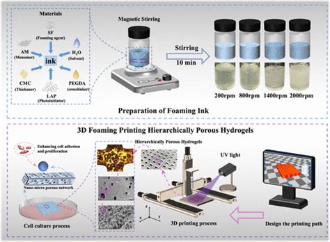 3d Foaming Printing Biomimetic Hierarchically Macromicronanoporous