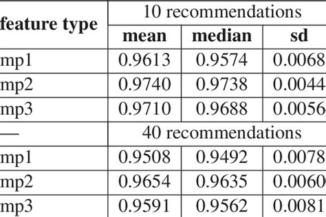The Means Medians And Standard Deviations Obtained On The Basis Of Download Scientific
