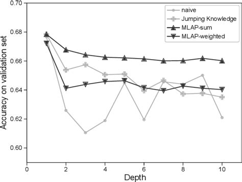 Multi Level Attention Pooling For Graph Neural Networks Unifying Graph Representations With
