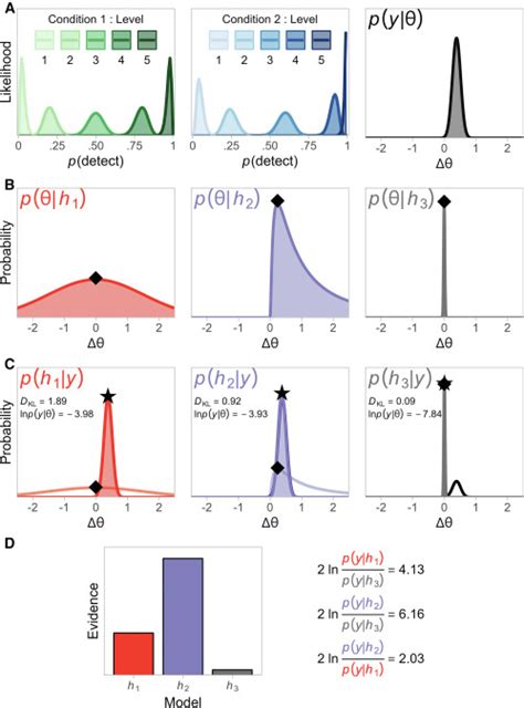 Accelerating Scientific Progress Through Bayesian Adversarial Collaboration Neuron