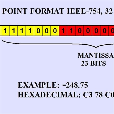 Floating Points In Fpgas Alse The Fpga Experts