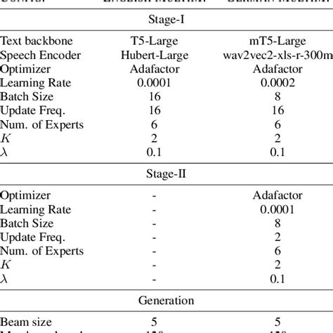 Presents The Settings Of Hyper Parameters For Training English And